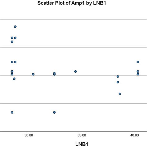 Pearson Correlation Coefficients Showing A Significant Association
