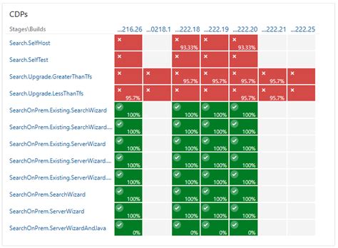five steps to develop actionable dashboards azure devops microsoft