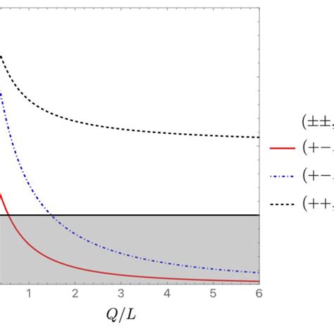 Scaling Exponents For Different As A Function Of Q{l The Shaded Region