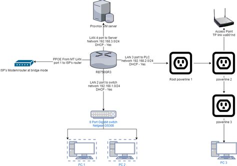 How To Connect Your Home Network To Xdsl Line Mikrotik Wiki