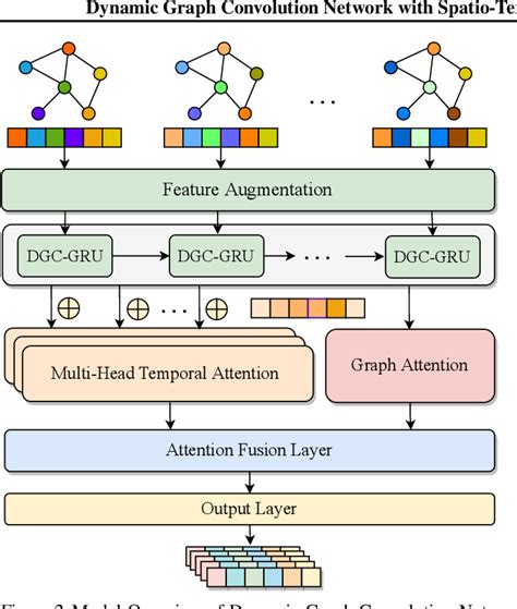 Figure 1 From Dynamic Graph Convolution Network With Spatio Temporal