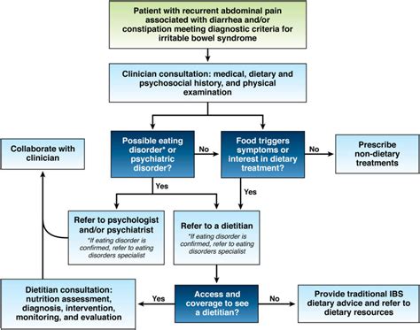Aga Clinical Practice Update On The Role Of Diet In Irritable Bowel