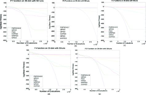 Comparison Between Different Pso Algorithms On Group 1 A F 1 B F