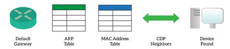 find where a device is connected with mac address table and arp