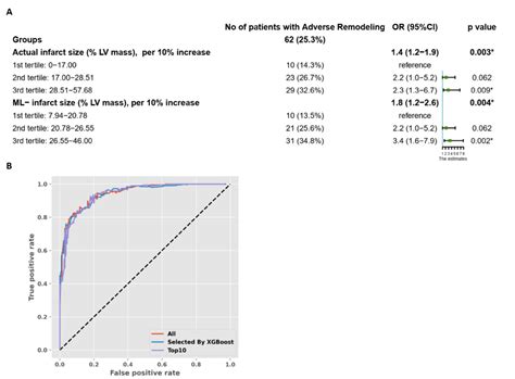 Machine Learning Based Prediction Of Infarct Size In Patients With St
