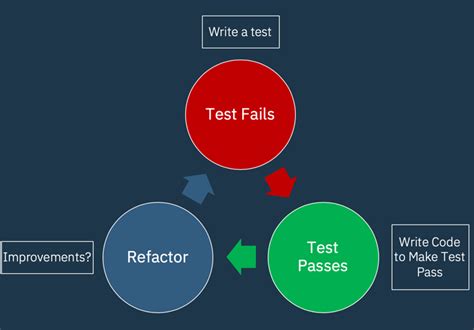 test driven development and how to extend it to remote environments