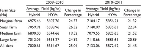 Average Yield Rate Of Hybrid Rice And Hyv Rice From 2009 2010 To 2010
