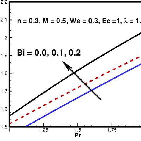 Nusselt Number For Different Values Of Eckert Number Ec And Prandtl