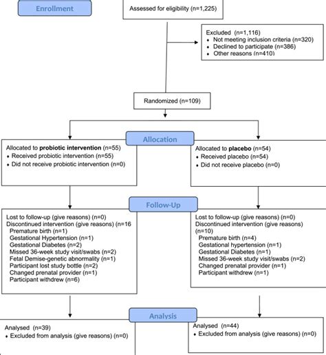 A Randomized Controlled Trial Of An Oral Probiotic To Reduce Antepartum