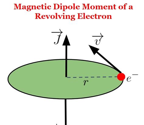 Magnetic Dipole Moment Of A Revolving Electron ~ Physics Vidyapith ️