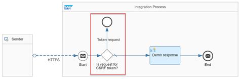inbound with csrf protection in cpi integration flows sap blogs