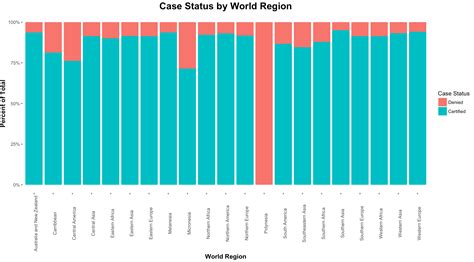 ggplot2 ordering stacked bar chart by factor proportion