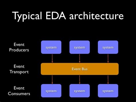 Event Driven Architecture