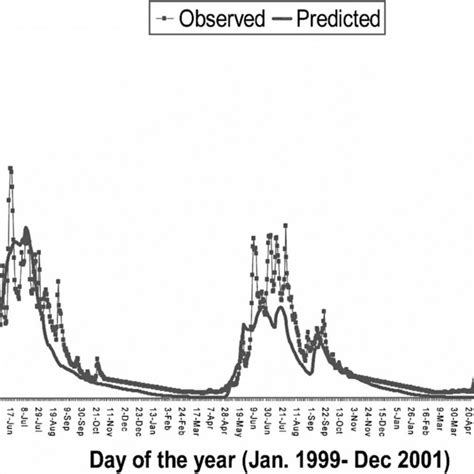 Hydrograph That Compares Observation And Simulated Results Of