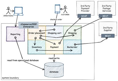 an introduction to microservices the essential concepts that every