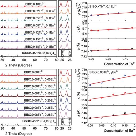 A Xrd Patterns And B Lattice Parameters Of Bibo Xtb 3 0 1eu 3
