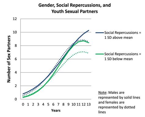 Sexual Partner Accumulation From Adolescence Through Early Adulthood