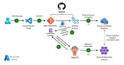 my 1st microsoft article build and deploy apps on aks using devops