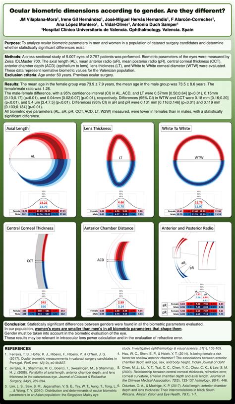 Pdf Ocular Biometric Dimensions According To Gender Are They Different