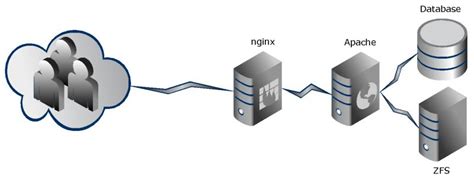 cấu hình nginx làm reverse proxy cho apache học vps