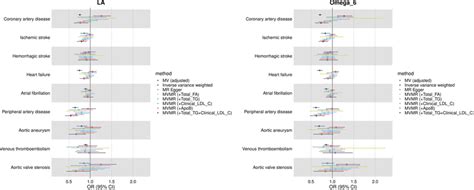Multivariable Regression And Mendelian Randomization Results For The