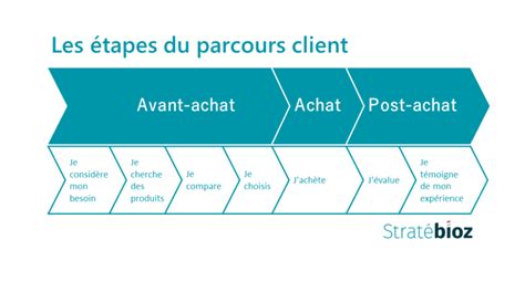 Parcours Client Expérience Client Stratébioz