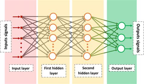 architecture of the multi input multi output artificial neural network