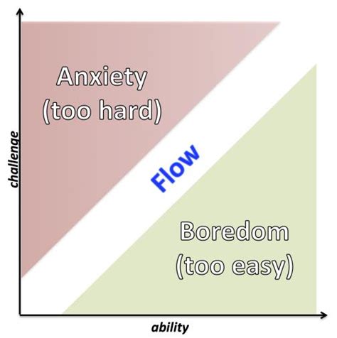 Affective State In Terms Of Ability Level And Challenge Level