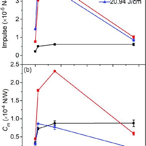 Comparison Of A Impulse And B Coupling Coefficient Generated By