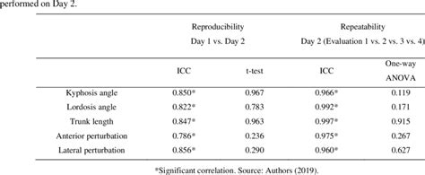 Correlation Between Reproducibility Measured On Day 1 And Day 2 And