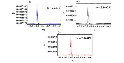 Reveals The Resonance Curves Of H 3 ðr 1 Þ When R 2 ¼ R 3 ¼ À0 01 X ¼