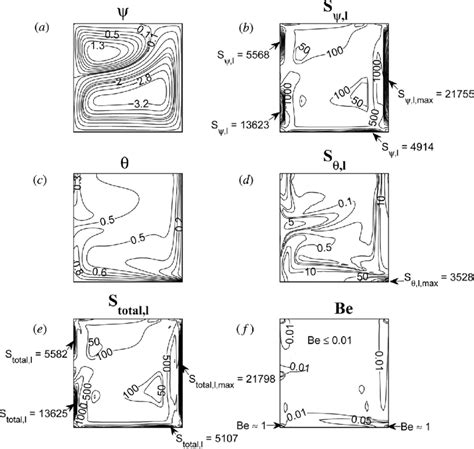 Streamlines W Local Entropy Generation Due To Fluid Friction S W L