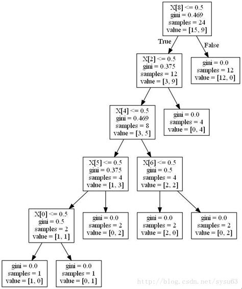 基于sklearn的决策树python3 sklearn 分类决策树 csdn博客