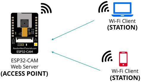 esp32 cam set access point ap for web server arduino ide