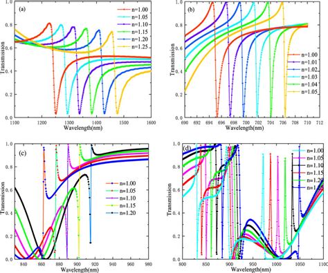 Sensing Characteristic Diagram Of Metasurface A Fano Resonance Of