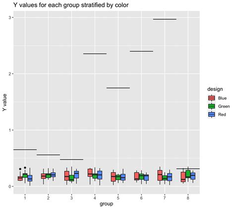 r putting horizontal lines on grouped boxplots stack overflow