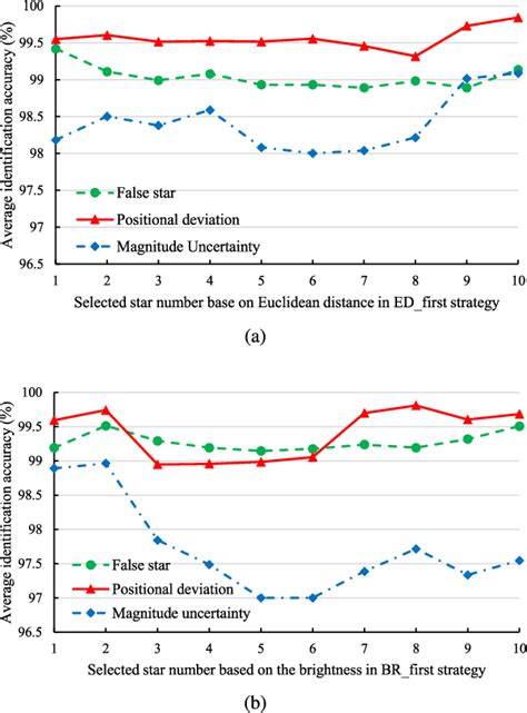Figure 10 From Robust And Efficient Star Identification Algorithm Based