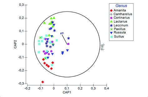 A Plot Of The Canonical Analysis Of Principal Cap Coordinates