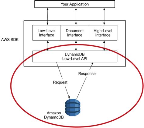 dynamodb low level api amazon dynamodb