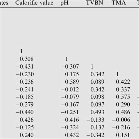 A Correlation Matrix Between Proximate Chemical Composition