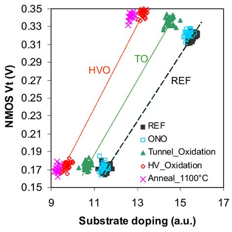 Vt Versus The Substrate Doping For Svt Standard Vt And Hvt High Vt