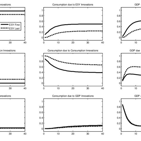 Variance Decomposition In Three Variable Var Download Scientific Diagram