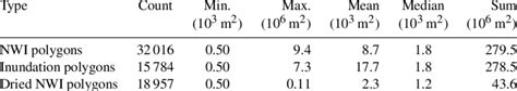 Summary Statistics Of Nwi Wetland Polygons And Inundation Polygons