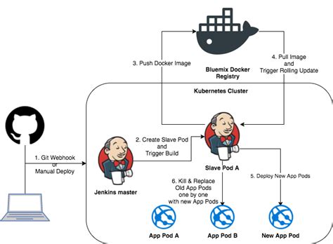 integration of kubernetes and jenkins with dynamic docker cluster by