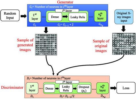 Our Customized Generative Adversarial Network Gan Model For Data