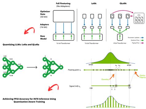Llm Series Quantization Overview By Abonia Sojasingarayar Medium