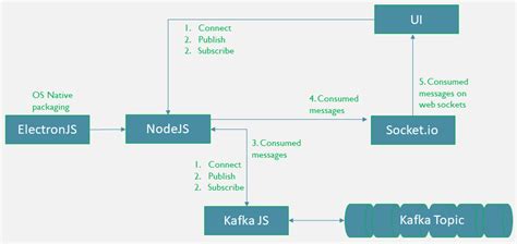 building a simple kafka client for the web and desktop dzone cloud