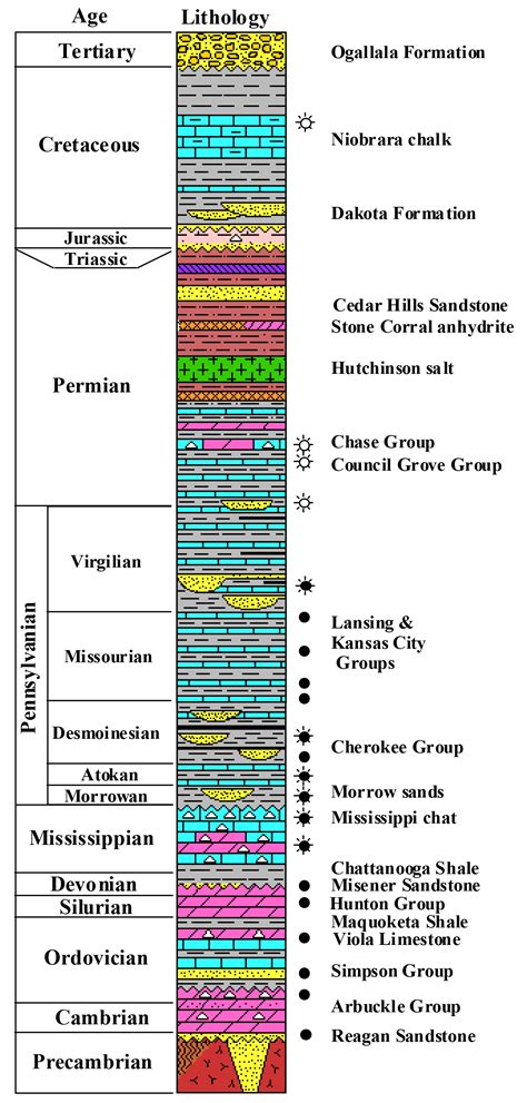 Stratigraphic Column Examples