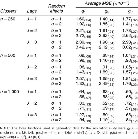 Average Mean Squared Errors With Estimated Standard Errors In