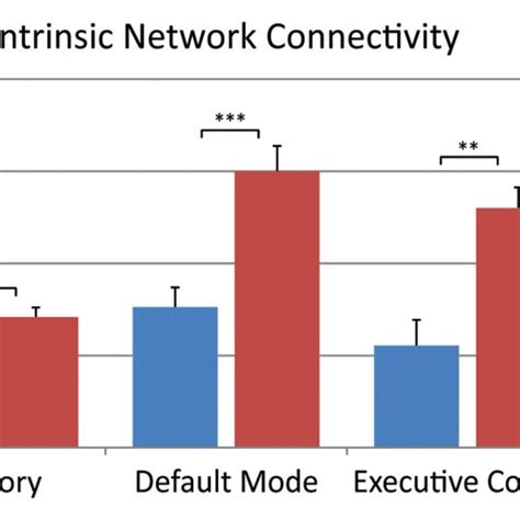 Comparison Of Intrinsic Network Connectivity Between Hc Subjects And